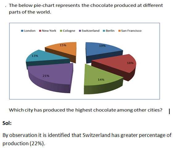 11 Plus Pie Charts and Bar Graphs - 11Plus e Help | 11PluseHelp.co.uk